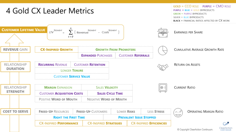 4 Gold CX Metrics for CX Leaders • Experience Leadership Mastery
