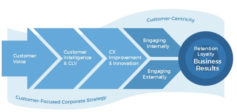 Customer Experience Maturity Roadmap • ClearAction Continuum
