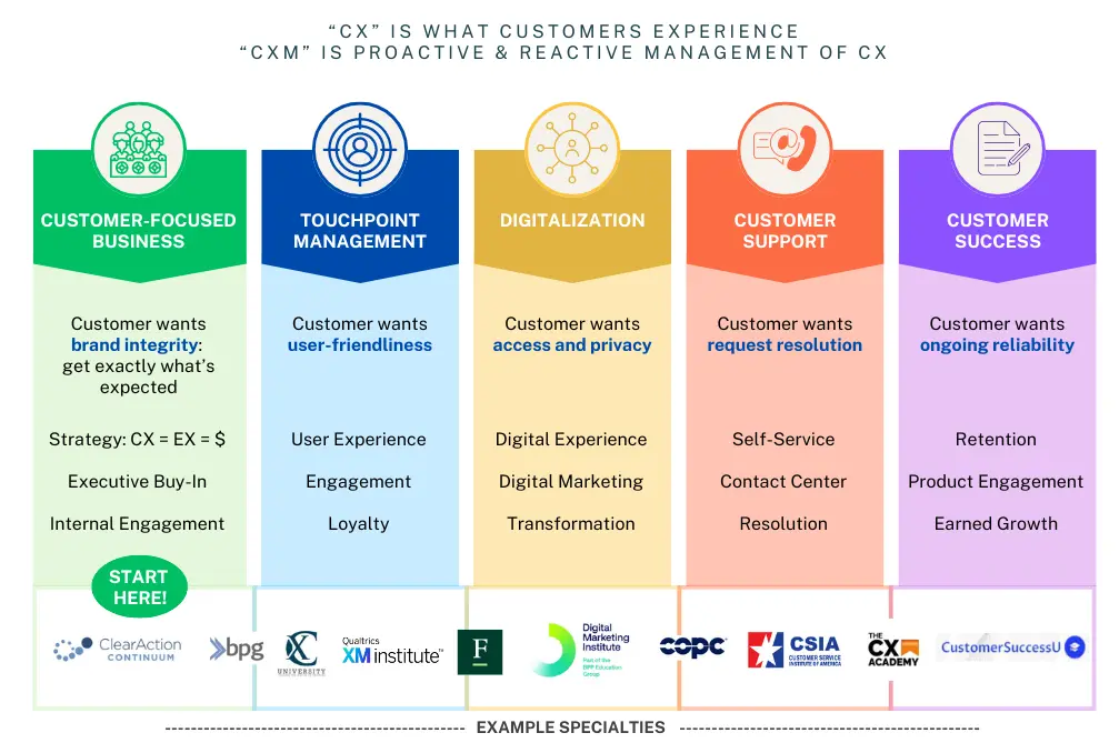 Customer Experience Training for Leaders